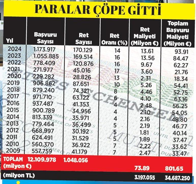 Schengen batağına 34.6 milyar TL